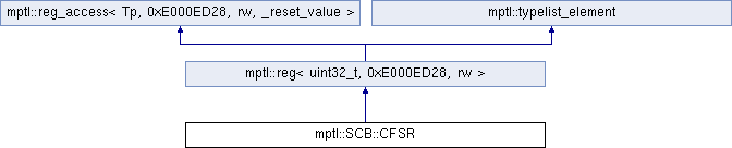 OpenMPTL - ARM Cortex (common): mptl::SCB::CFSR Struct Reference