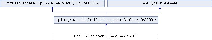 OpenMPTL - STM32 (common): mptl::TIM_common ::SR Struct Reference